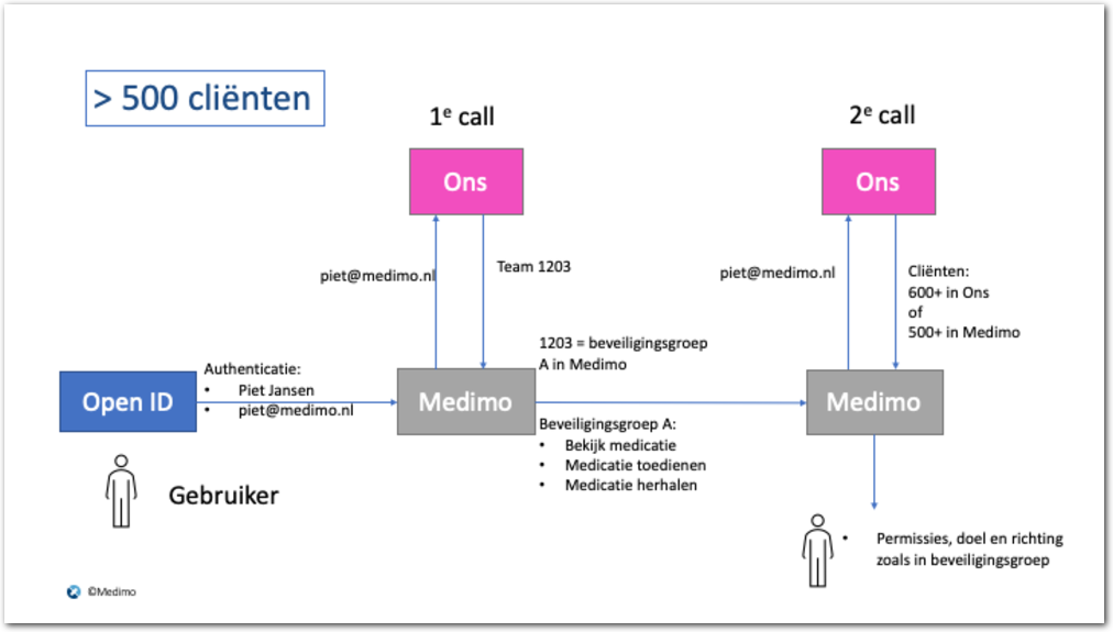 Beschrijving van de Hybride SSO Ons OpenId-Connect